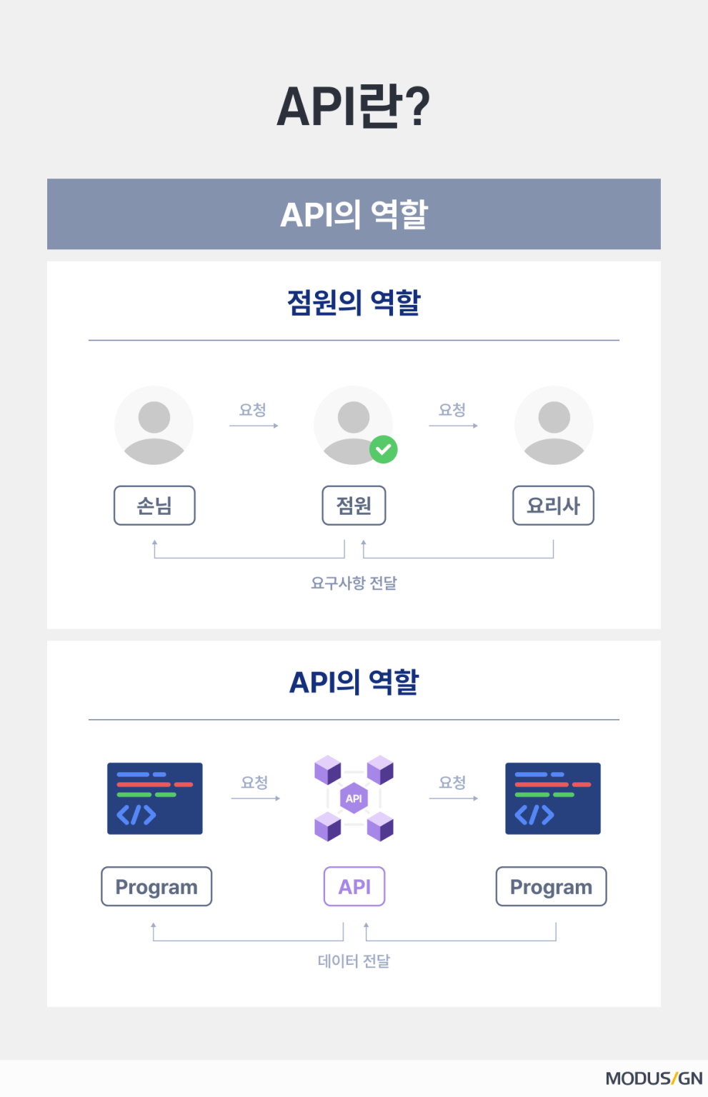 전자계약 API 연동 I API란? 쉬운 개념 설명과 연동 시 장점 - 모두싸인 공식 블로그 | MODUSIGN