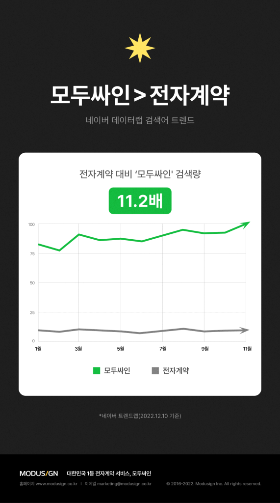 2022 모두싸인 데이터 리포트 - 모두싸인 공식 블로그 | MODUSIGN