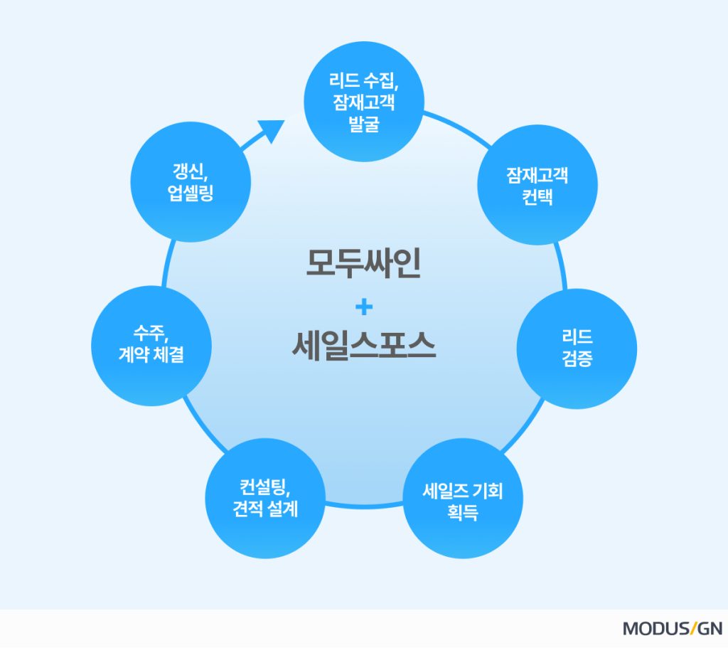 모두싸인과 세일즈포스(Salesforce) 연동으로 기업이 얻는 이점 - 모두싸인 공식 블로그 | MODUSIGN