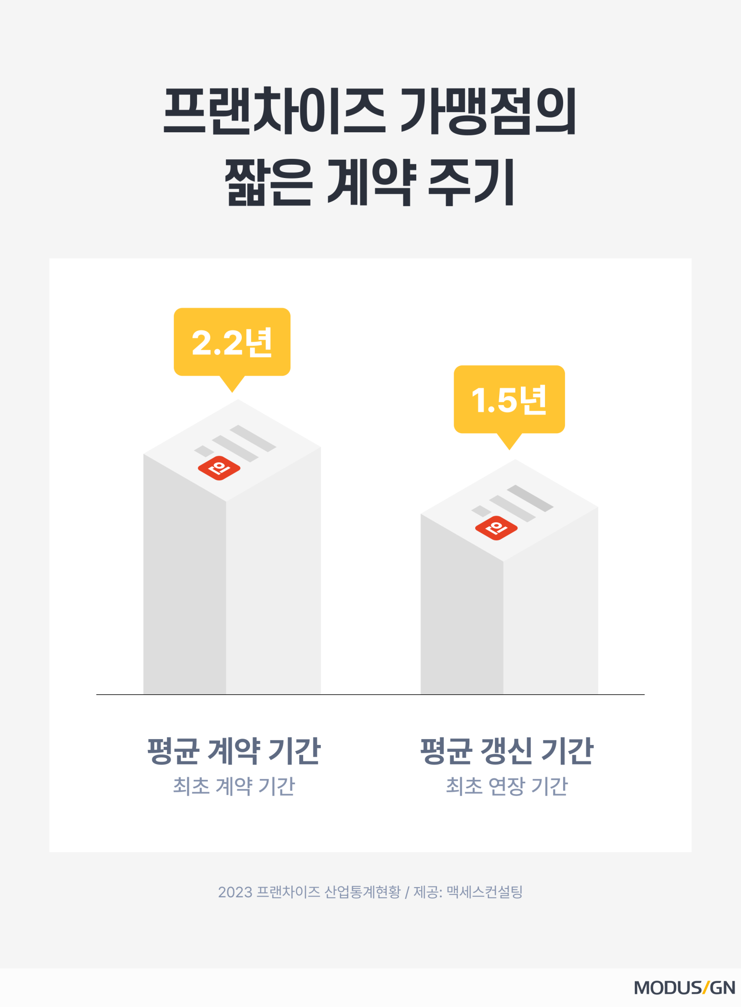 가맹사업법부터 매장 관리까지 프랜차이즈를 위한 전자계약 활용팁 모두싸인 공식 블로그 Modusign