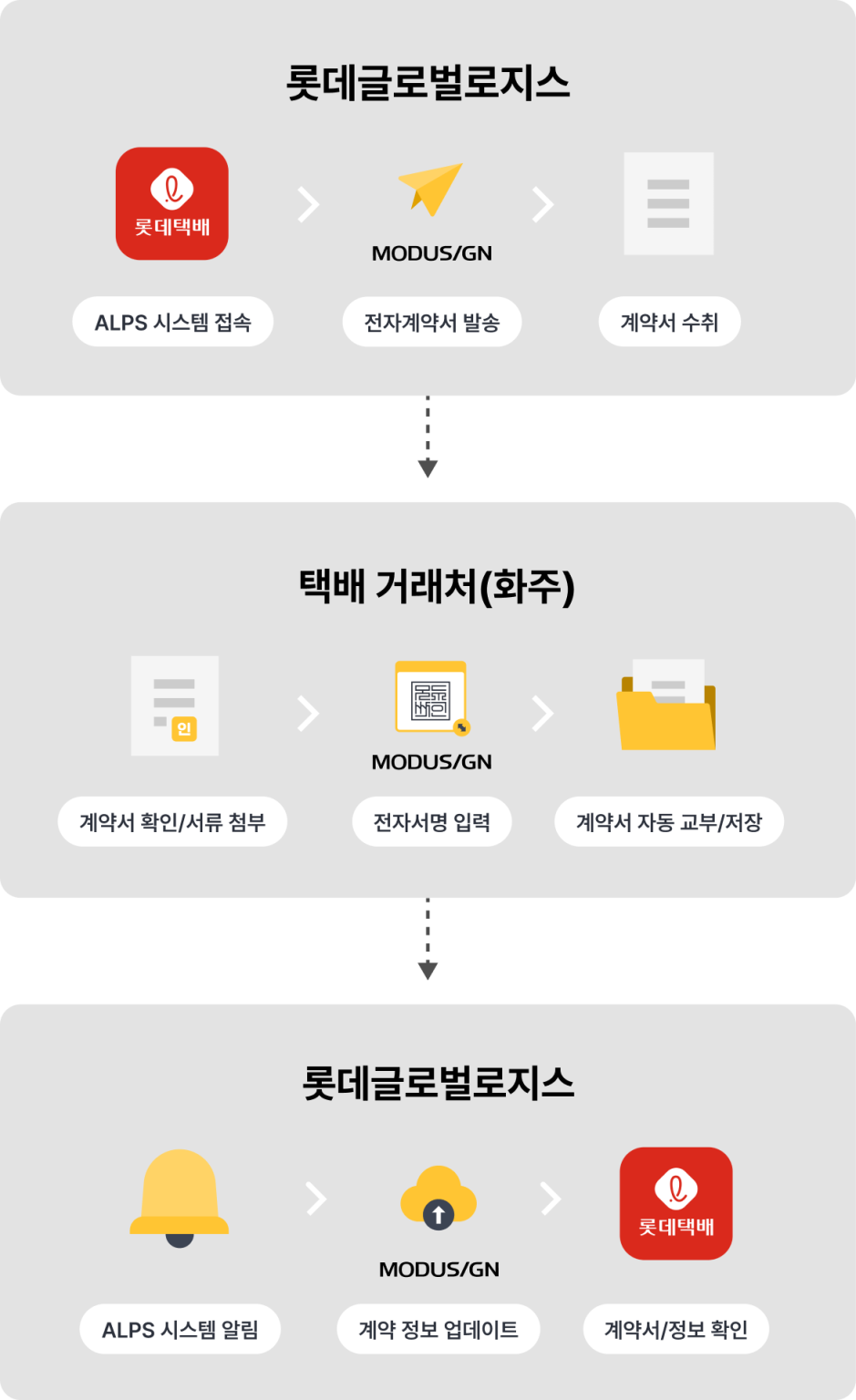 롯데글로벌로지스ㅣ맞춤형 전자계약 연동으로 계약 체결과 관리가 전부 편리해졌습니다. - 모두싸인 공식 블로그 | MODUSIGN