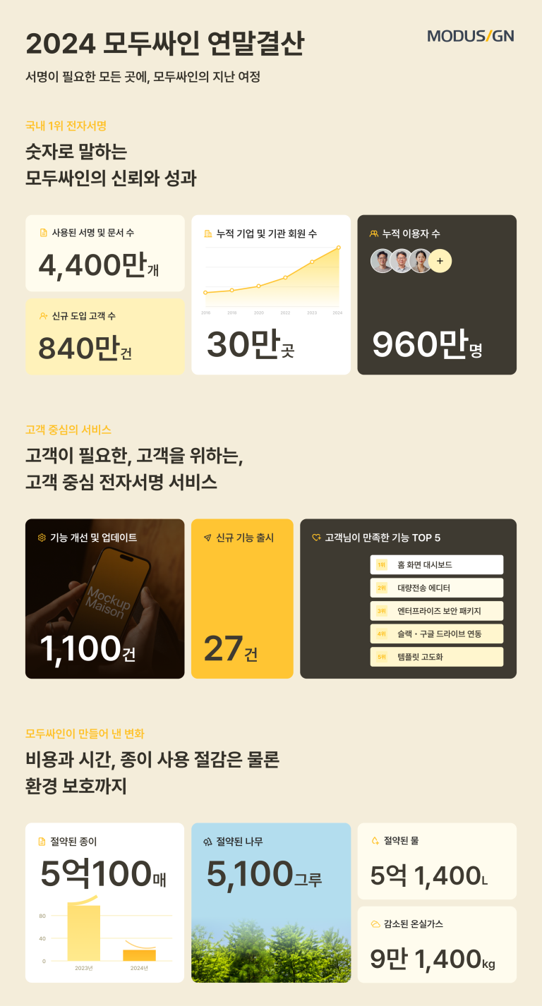 “전자서명 이용 기업·기관 회원 30만 돌파” - 모두싸인 공식 블로그 | MODUSIGN